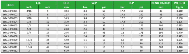 SAE J30 R6 Textile Braided Hose, Automotive Fuel Hoses - SomaxFlex